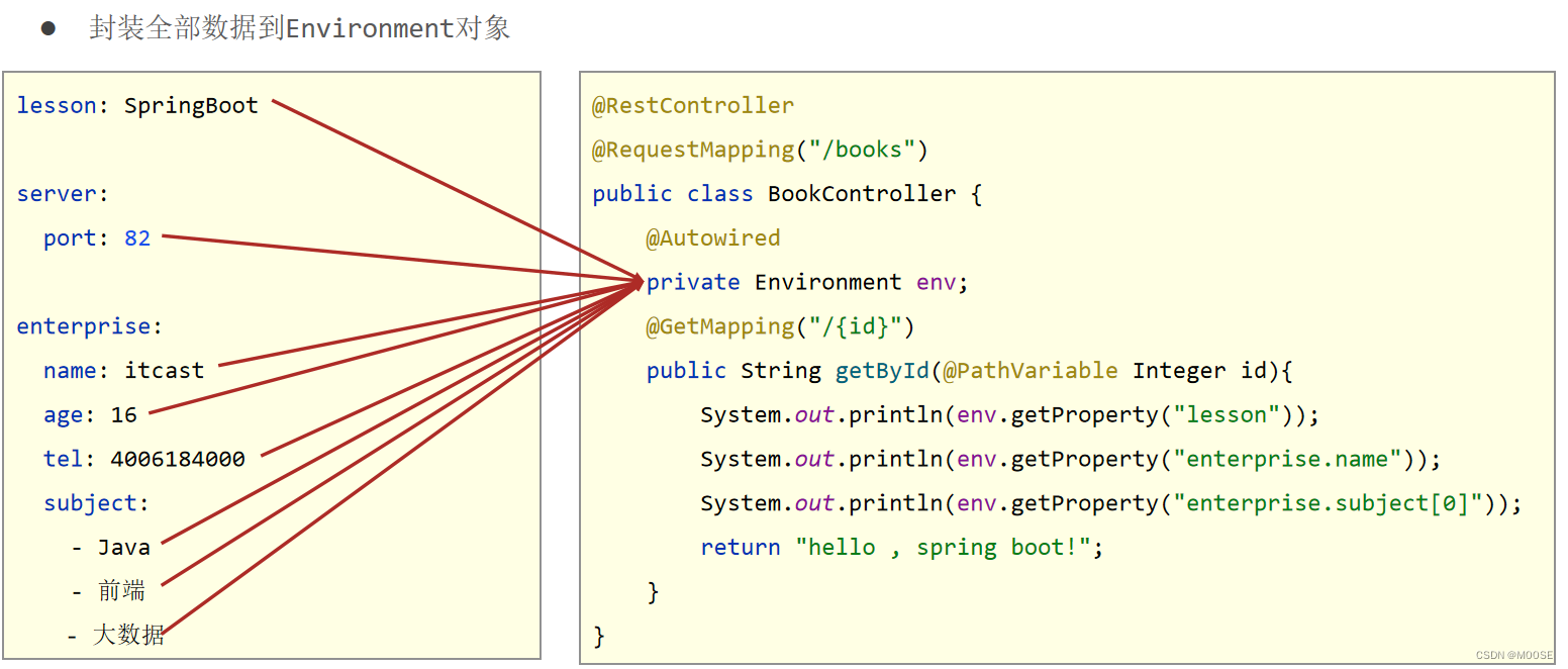 SpringBoot 简介 基础配置 yaml 多环境开发配置 整合第三方技术 springboot整合_springboot ymal 多环境配置-CSDN博客