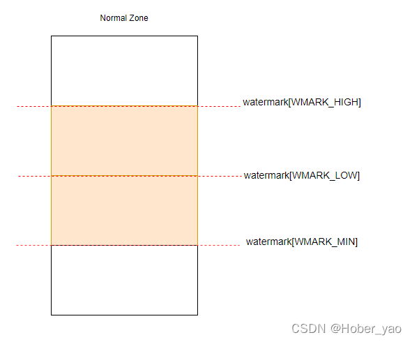 Linux内存管理(九): 页面回收_linux查看分页数据回收-CSDN博客