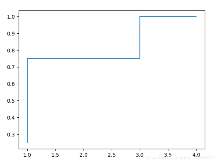【统计学】Python计算并绘制样本数据的经验分布函数_statsmodels.distributions.ecdf-CSDN博客
