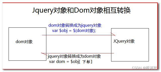 JavaWeb经典_03_jQuery-CSDN博客