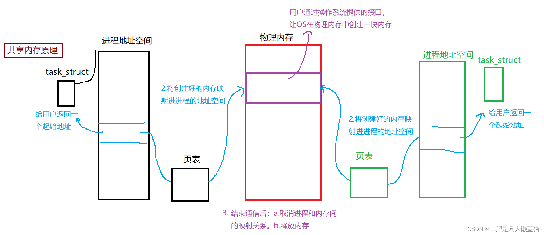 进程间通信（二）/共享内存_ipcrm和shmctl-CSDN博客