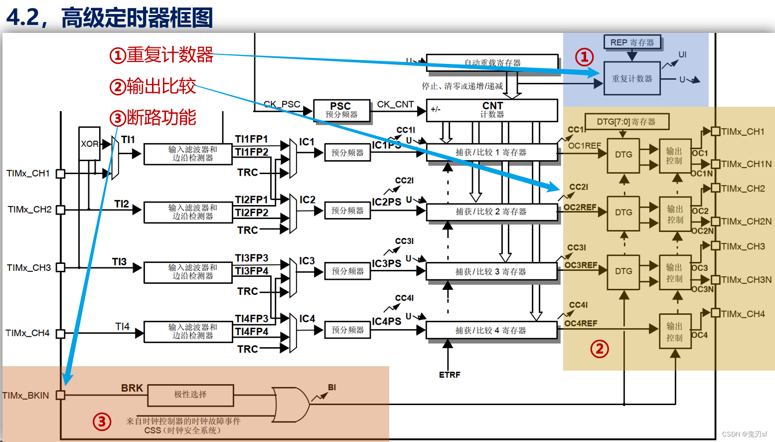 STM32F407ZGT6入门.29高级定时器之输出指定个数PWM实验（简化）_stm32f407z一个定时器可以控制多少个gpio输出pwm-CSDN博客