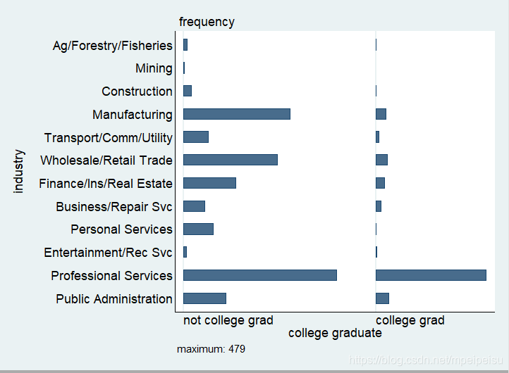 STATA学习笔记：分组统计和分组回归_stata分组回归-CSDN博客