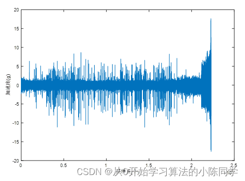 PHM2012数据竞赛的轴承全寿命曲线-CSDN博客