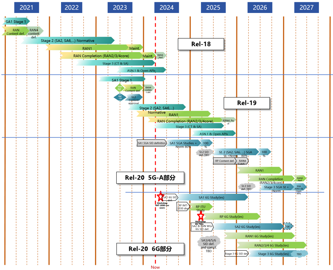 3GPP敲定6G时间表，如何解读？-CSDN博客