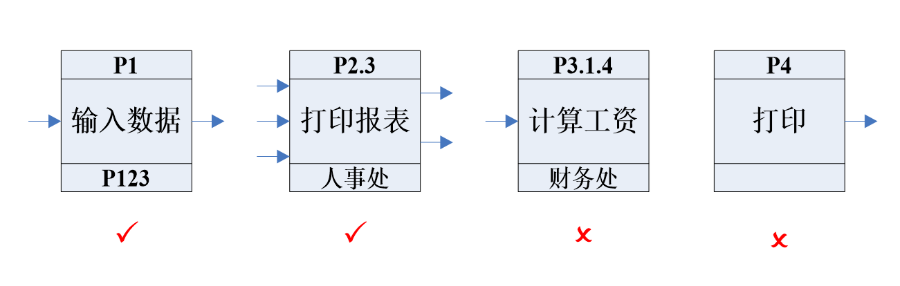 业务流程图tfd和数据流程图dfd例题数据流程图例题 Csdn博客