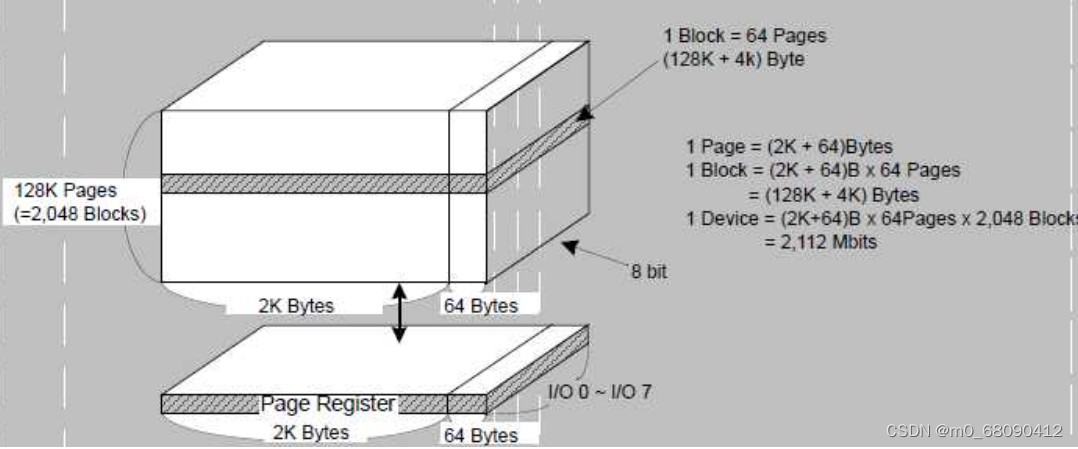 NAND FLASH地址_nand flash column地址-CSDN博客