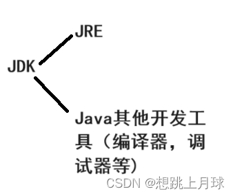JDK JVM JRE和Java API的关系_jdk api关系-CSDN博客