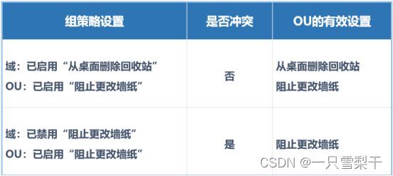 AD域组策略应用_ad组策略-CSDN博客