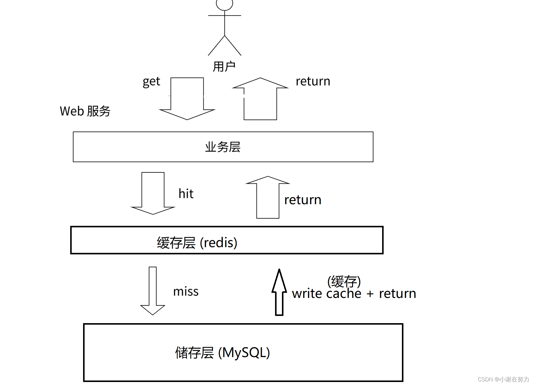 【redis】redis五种常用数据类型和内部编码以及对string字符串类型的总结redis 字符串编码 Csdn博客