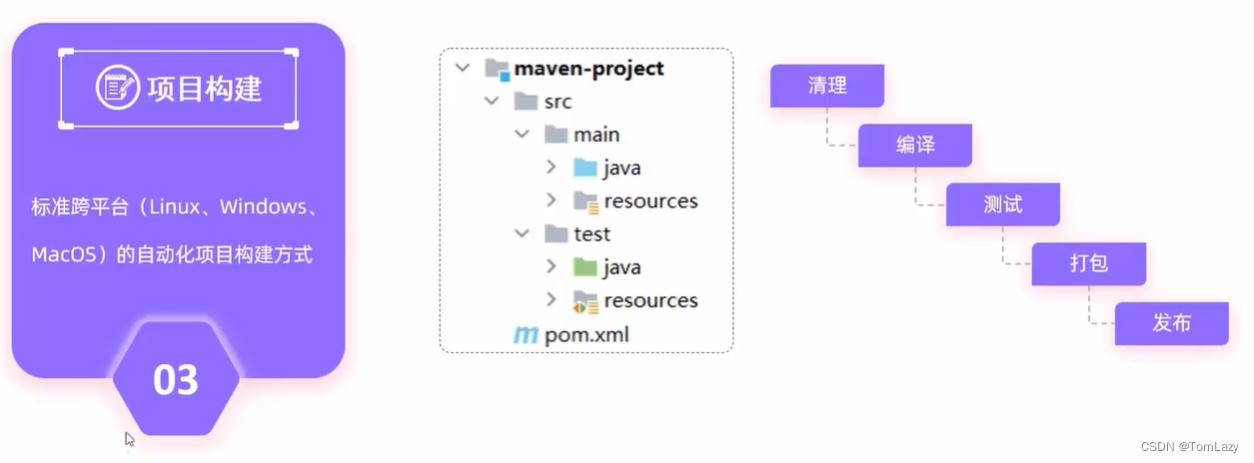 【Java Web】004 -- Maven & SpringBootWeb入门_springboot web maven-CSDN博客