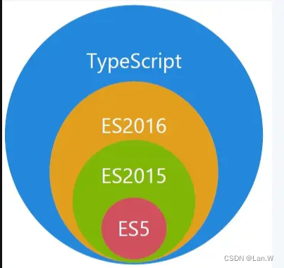 typescript 简单入门_ts 可选参数可以写几个-CSDN博客
