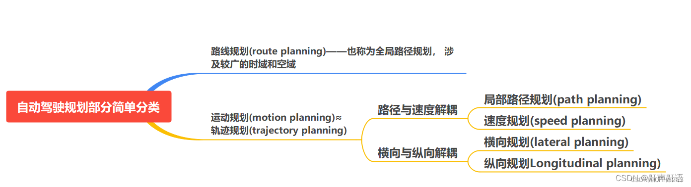 自动驾驶框架：自动驾驶汽车定位-感知-规划-决策-控制概述，按照我的架构图理解：决策决定的是速度，规划决定的是路径(架构理解推荐)_自动驾驶 定位 感知 规划 控制 软件架构-CSDN博客