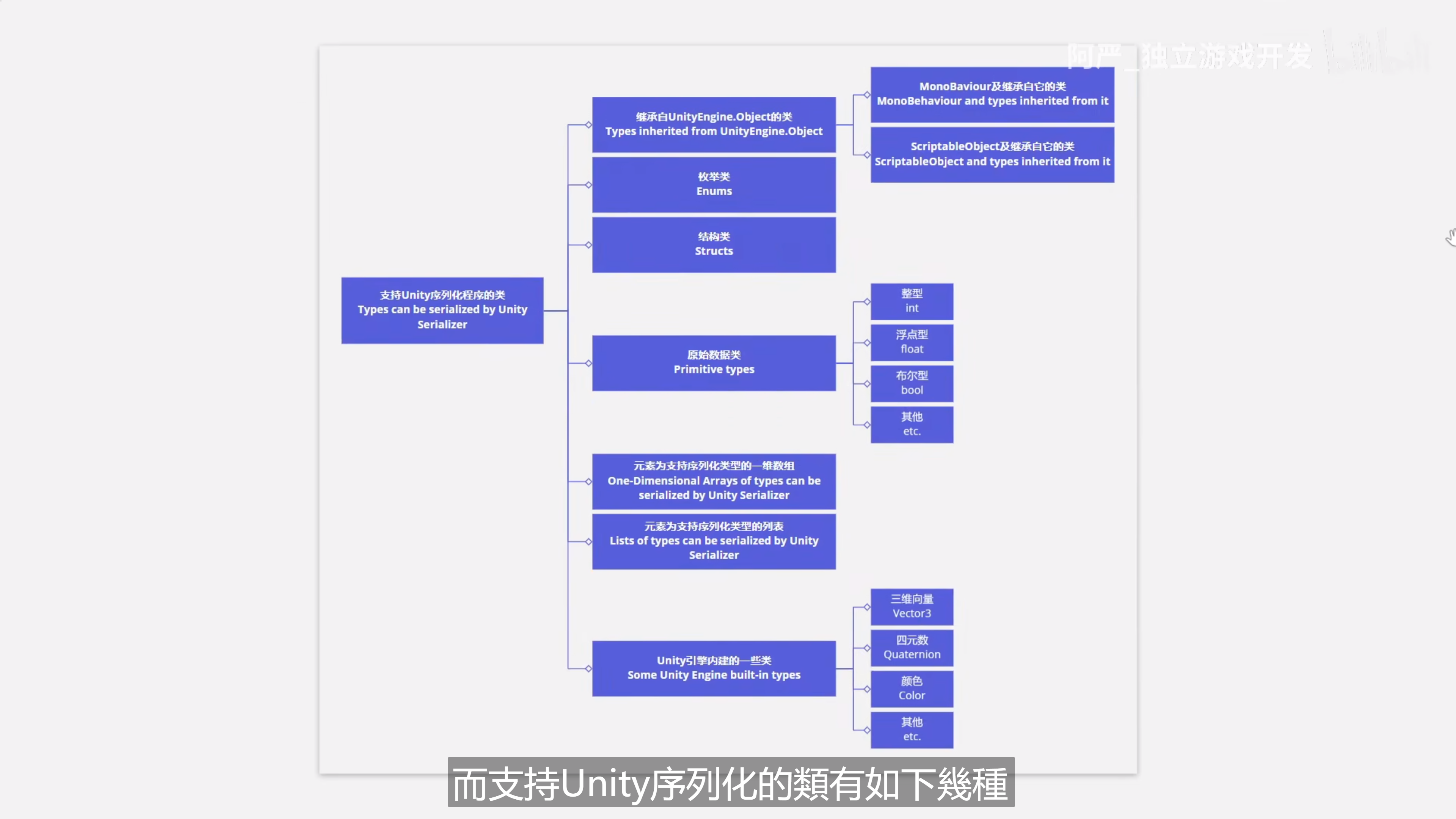Unity的序列化与反序列化 Unity 序列化标签 Csdn博客