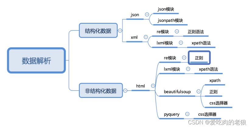 Python数据提取 Jsonpath Lxmljsonpath取值方法 Python Csdn博客