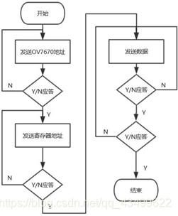 【Verilog】FPGA驱动Ov7670/Ov7725搭建视频通路（RGB565、灰度图）_vo7670fpga-CSDN博客