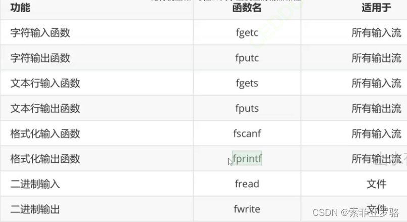 【文件操作函数的笔记--c语言】_vfffff方法,方法,ffffffffffffffffffffff fff发fgfffffzfff-CSDN博客