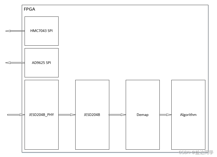 FPGA与JESD204B设计要点-CSDN博客