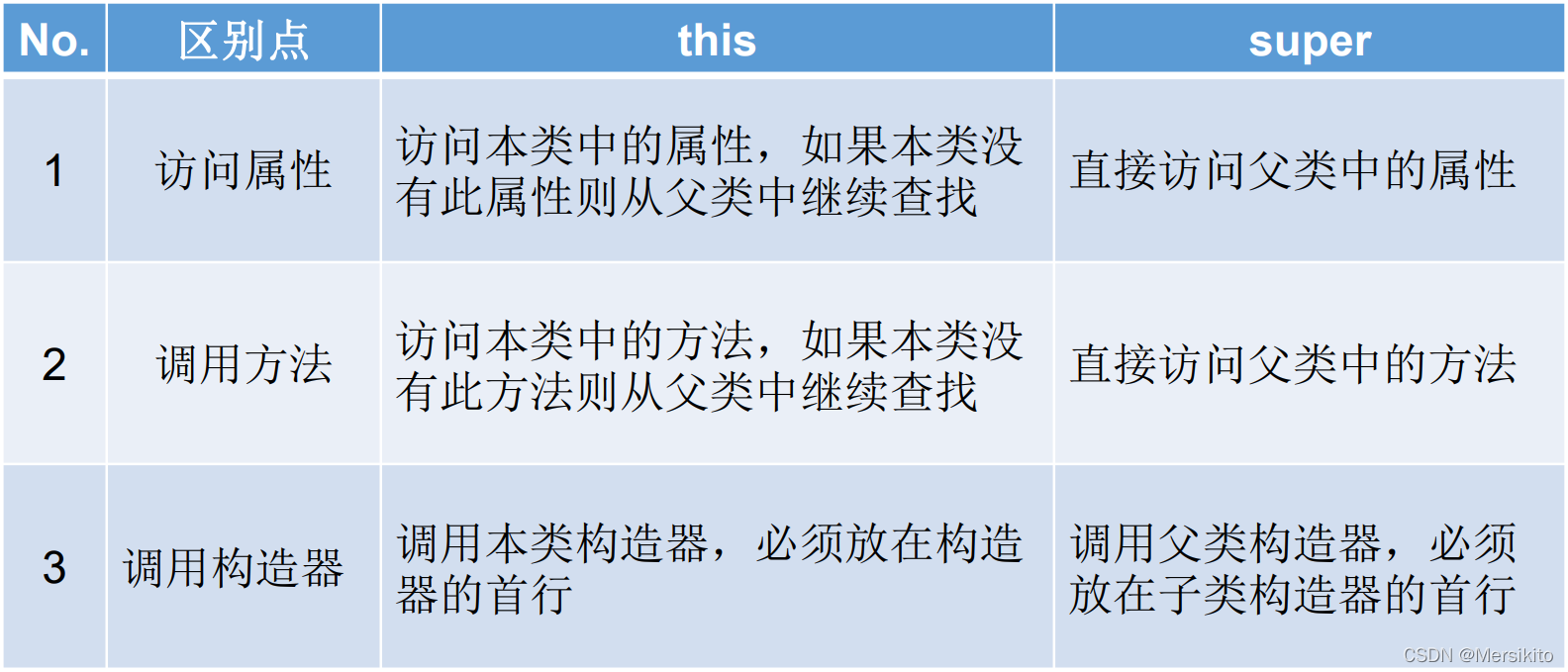 Java基础学习——第五章 面向对象编程(中)_cannot be accessed from outside package-CSDN博客