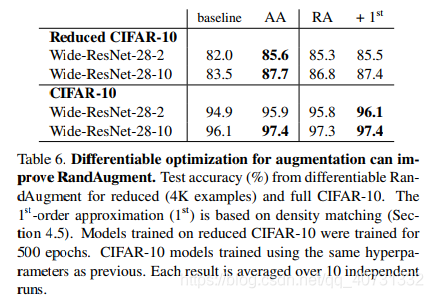 [CVPR-20] Randaugment: Practical automated data augmentation with a reduced search space-CSDN博客