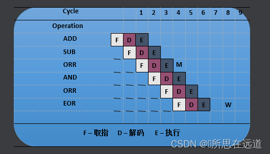 L9ARM体系结构与接口技术--ARM异常处理（day4）_irq丢失异常怎么解决-CSDN博客
