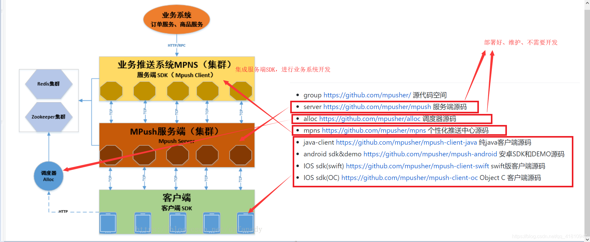 [1]Mpush架构图及源码分析-CSDN博客