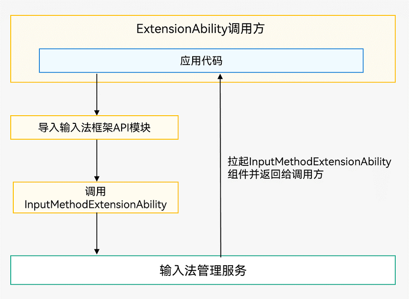 HarmonyOS实战开发：ExtensionAbility组件概述-CSDN博客