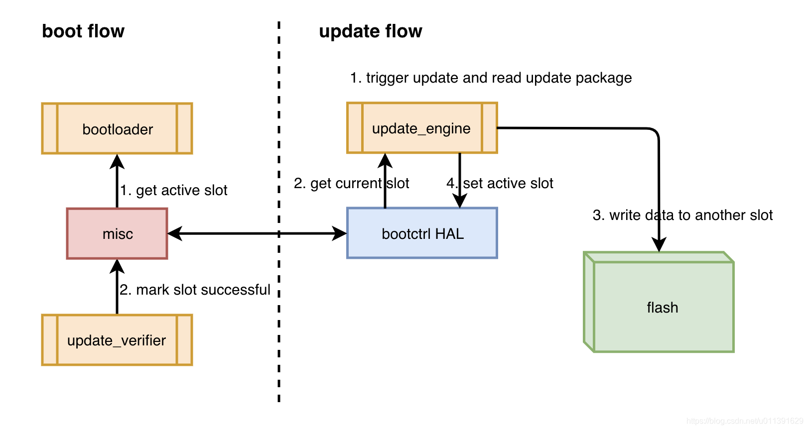 Android A/B system - bootctrl-CSDN博客