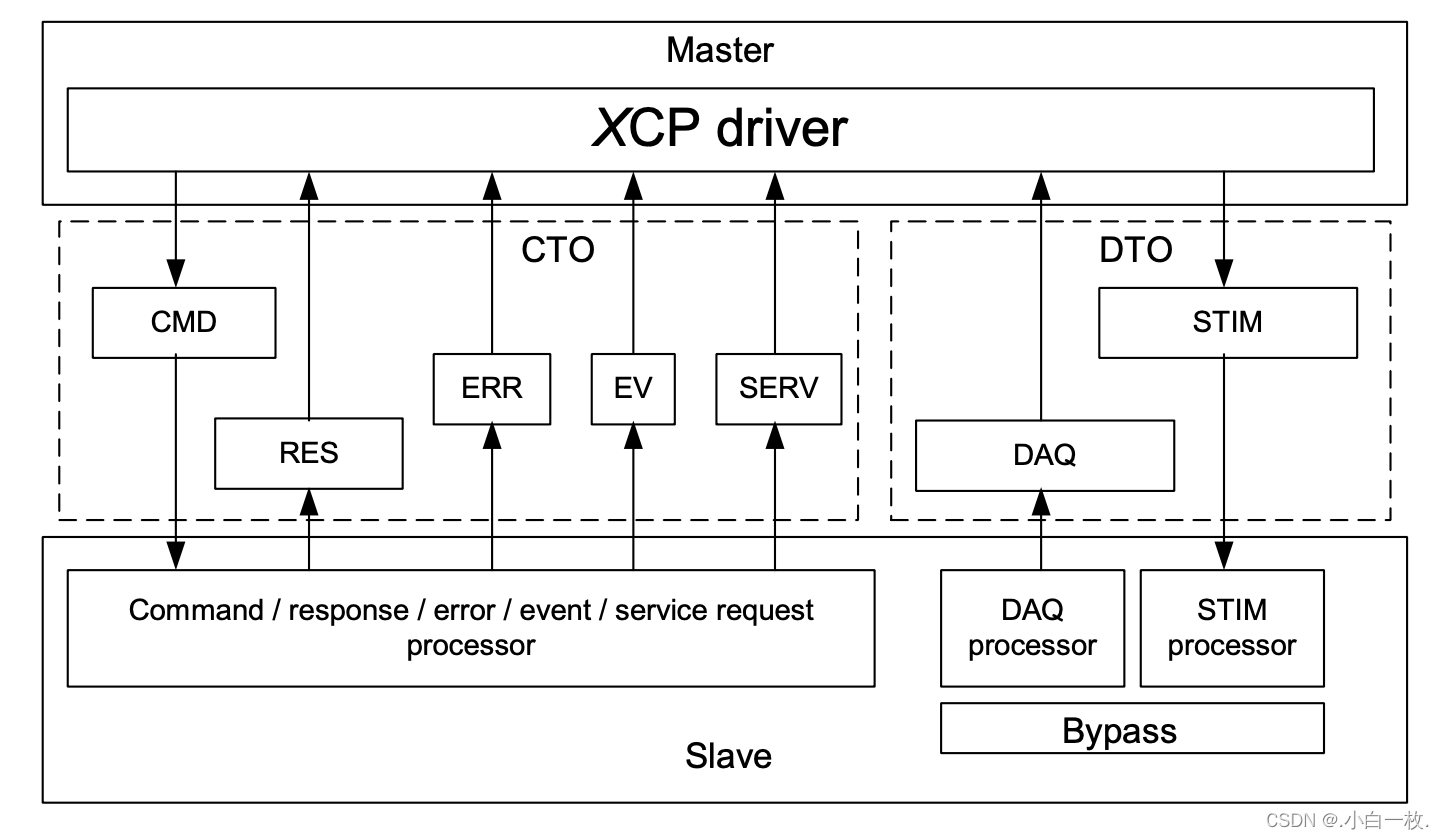 XCP协议详解：主从通信、数据包结构与测量方法-CSDN博客