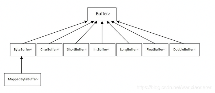 b java NIO bytebuffer模型_java bytebuffer.array-CSDN博客