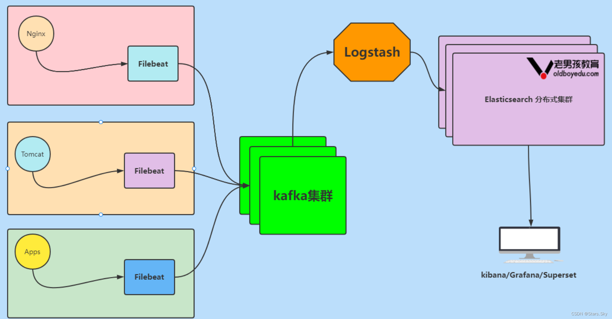 【Elastic (ELK) Stack 实战教程】01、Elastic Stack 概述_elk stack-CSDN博客