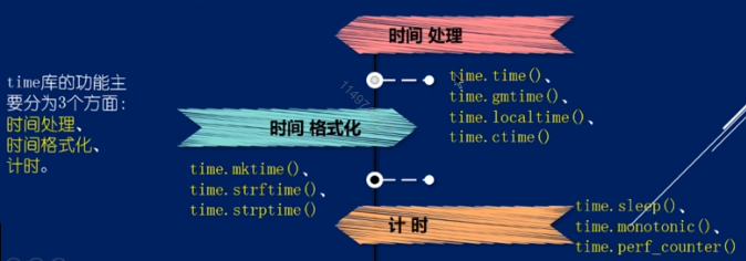 Python学习 811 标准库（time库的基础与实例）time 是python的标准库能够进行计时的功能。使用timetime能够获取当前的时间 Csdn博客