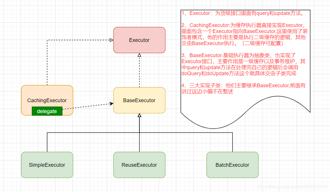 精通Mybatis之Executor执行器_mybatis executor-CSDN博客
