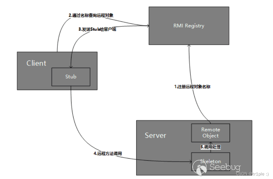 Java RMI反序列化总结篇-01-CSDN博客