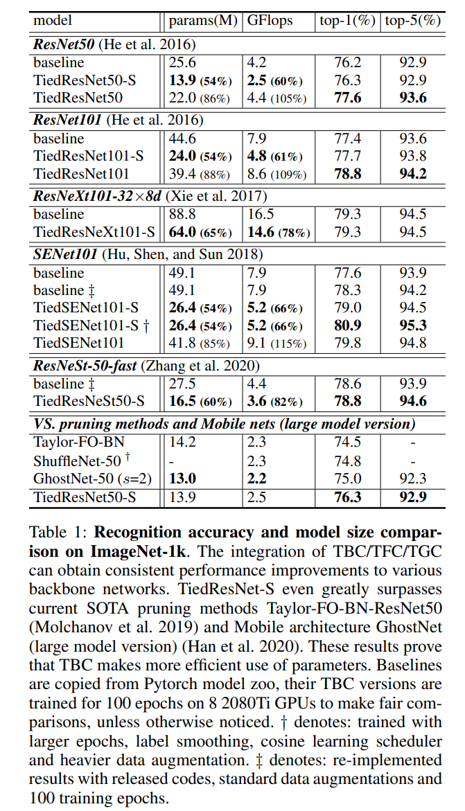 Tied Block Convolution: 具有共享较薄滤波器的更简洁、更出色的CNN-CSDN博客