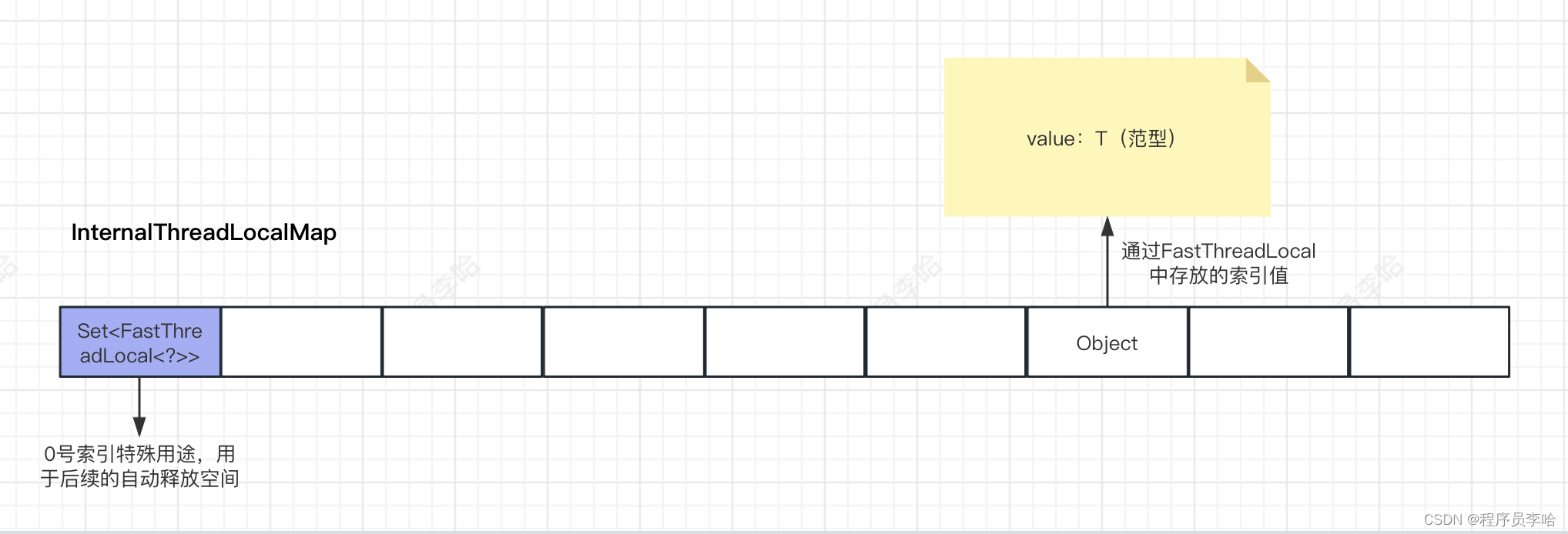 Netty源码剖析之FastThreadLocal机制_fastthreadlocalrunnable-CSDN博客