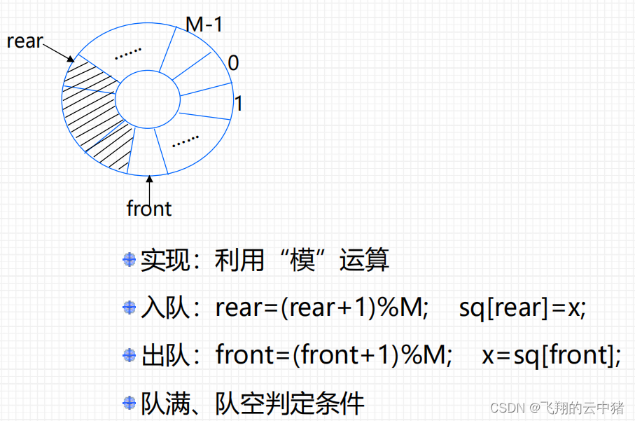 算法与数据结构 队列和循环队列算法与数据结构循环队列 Csdn博客