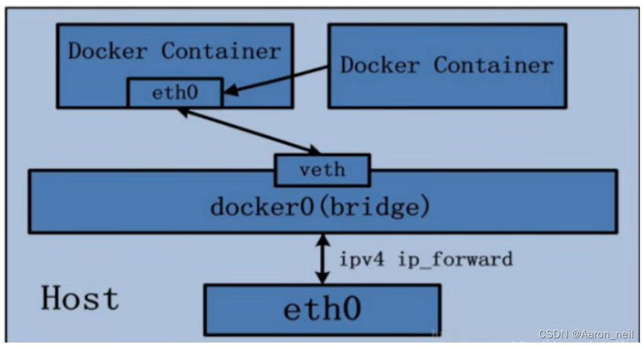 Docker进阶 - 8. docker network 网络模式之 container_docker网络模式container-CSDN博客