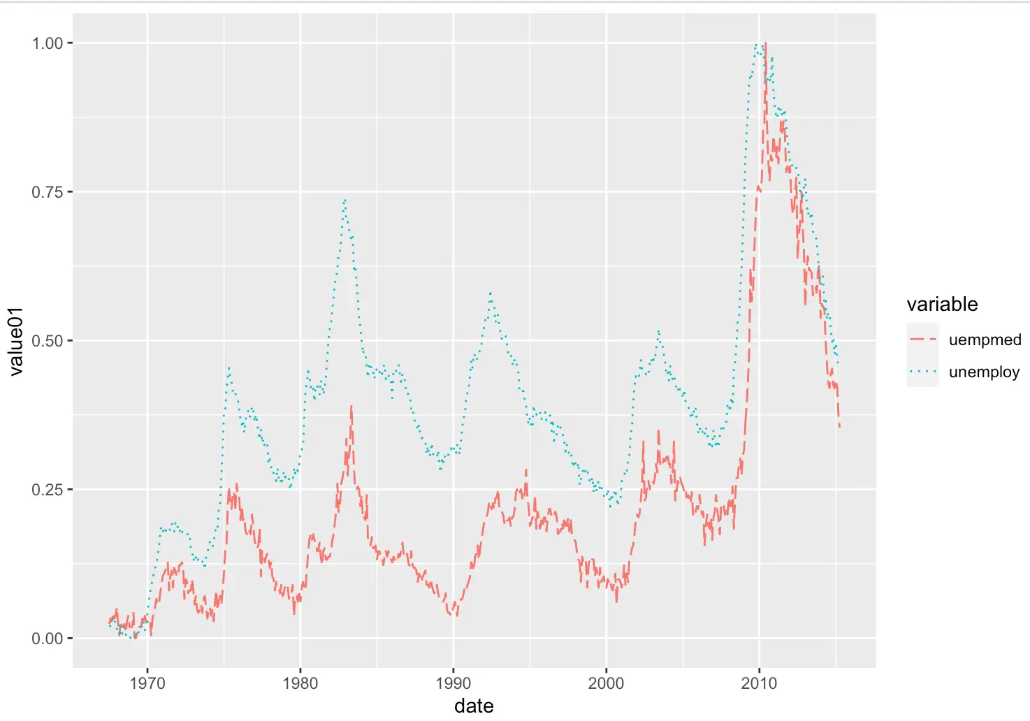 R 数据可视化 —— ggplot 线条图_ggplot linetype-CSDN博客