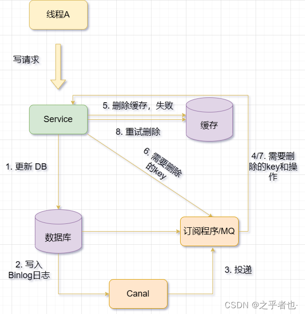 Redis面试题分享十：redis 与 Mysql如何保证双写一致性？mysql与redis 如何保证双写一致性 Csdn博客