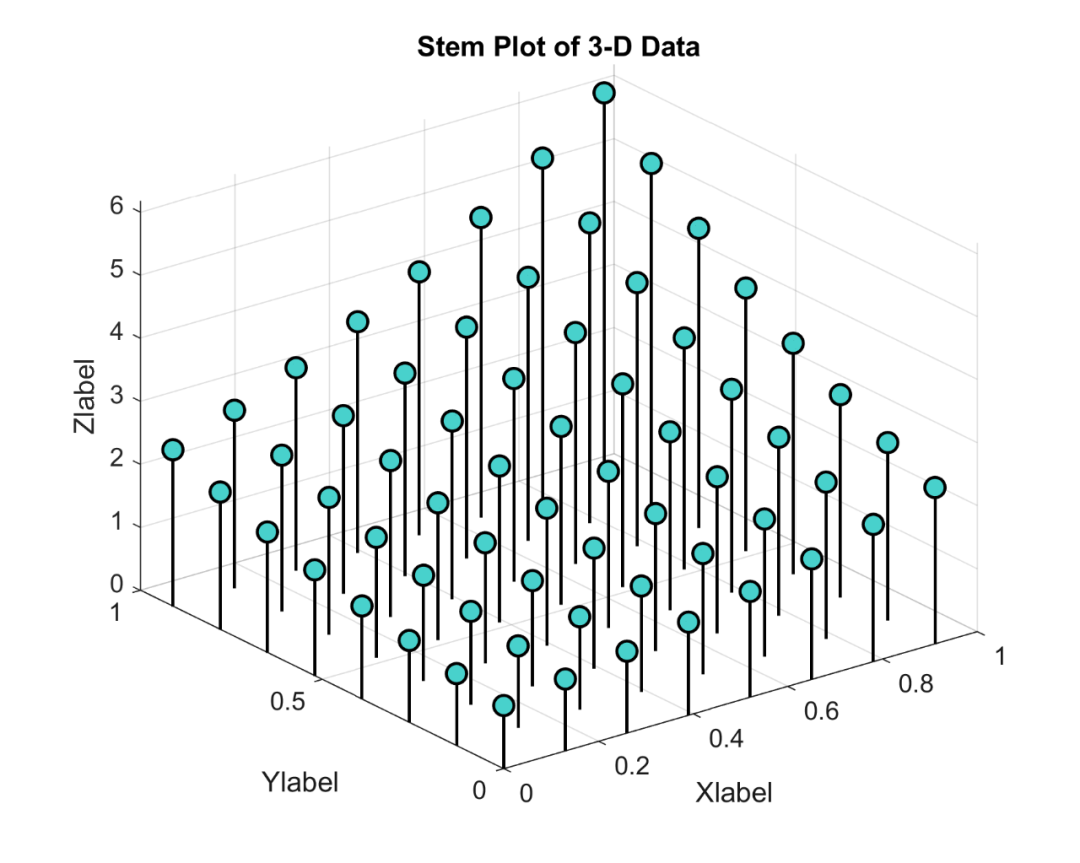 Matlab论文插图绘制模板第27期—三维针状图（stem3）_matlab stem3-CSDN博客