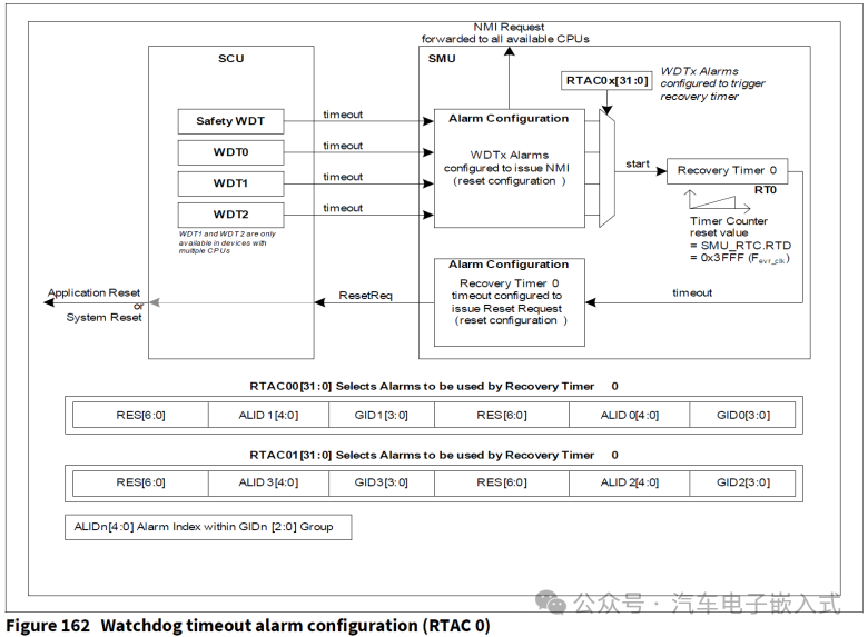 【TC3xx芯片】TC3xx芯片SMU模块详解-CSDN博客