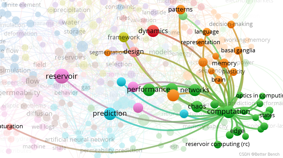 【VOSViewer】储层计算(Reservoir computing)的发展现状、研究热点、研究方向分析-CSDN博客