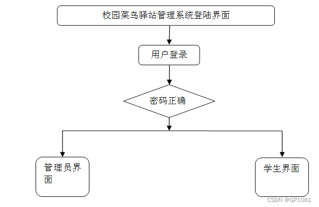 Ssm基于vue的校园菜鸟驿站管理系统7e7jc【独家源码】计算机毕业设计问题的解决方案与方法菜鸟驿站管理系统软件工程 Csdn博客