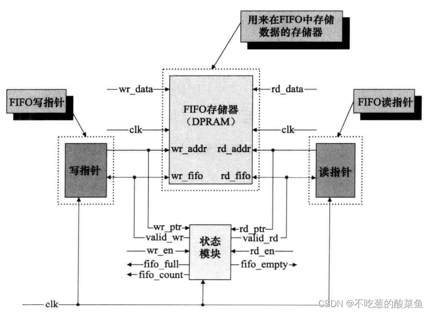 数字IC手撕代码-同步FIFO_手撕代码ic fifo-CSDN博客