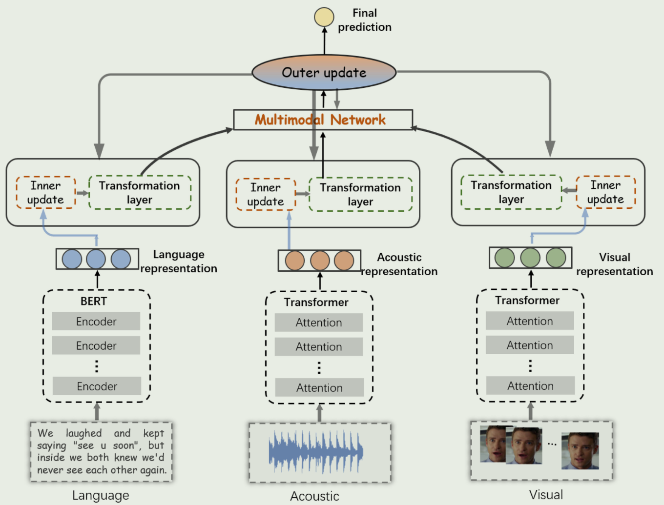 Learning to Learn Better Unimodal Representations via Adaptive Multimodal Meta-Learning-CSDN博客