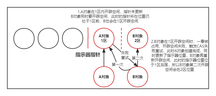 JVM对象创建与内存分配机制深度剖析_84-header-CSDN博客