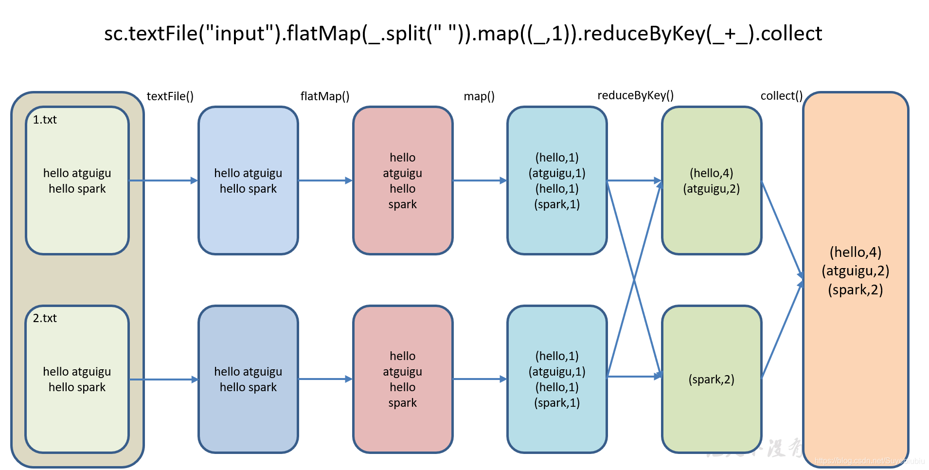 322 Spark体系之分布式计算 Spark Core之离线计算 Spark Local模式环境搭建spark离线数据分析环境搭建 Csdn博客