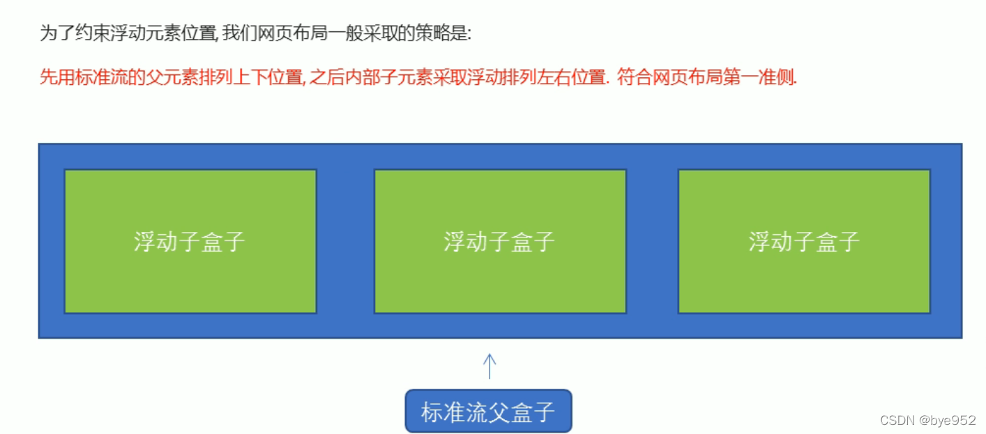 CSS 4 浮动 常用网页布局 清除浮动 PS 学成在线案例_class=clearfix-CSDN博客