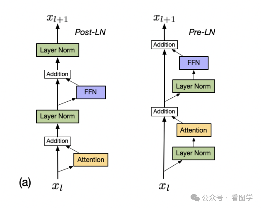 Pre Norm 和 Post Norm 各自的优缺点？_prenorm和postnorm区别-CSDN博客